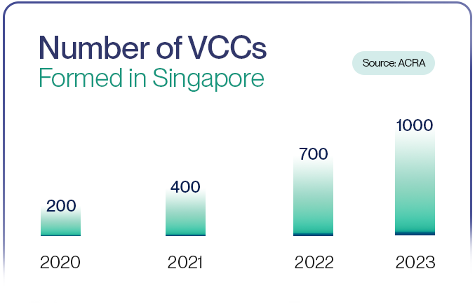 Singapore Variable Capital Company | Set up VCC in Singapore